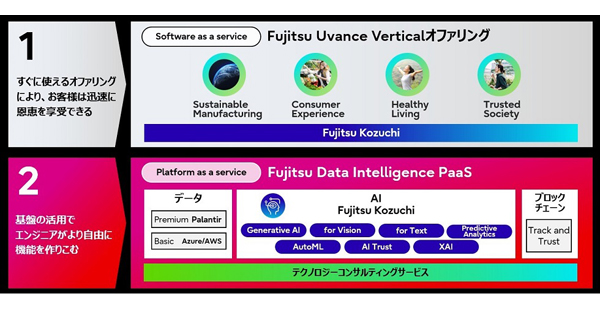 富士通、新たなAI戦略を発表 先端AI技術と「Fujitsu Uvance」のオファリングを融合へ ｜ Biz/Zine（ビズジン）