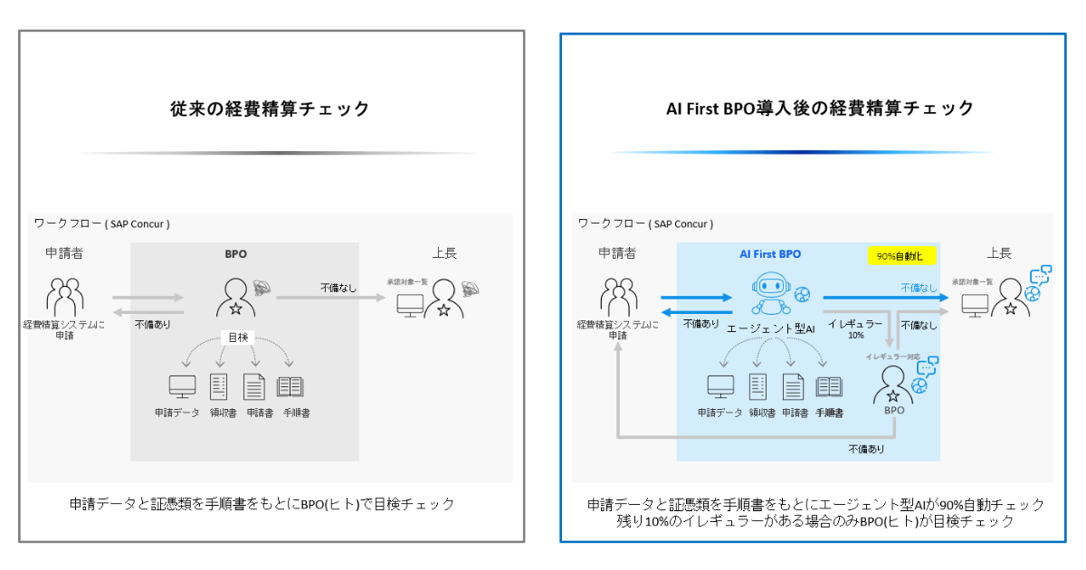 日本IBM、日東電工の経費精算領域にエージェント型AIを活用した「AI First BPO」を提供 ｜ Biz/Zine（ビズジン）