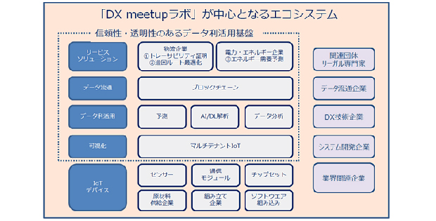 日商エレクトロニクス、AI、ブロックチェーンを駆使し現実界を目指す「DX meetupラボ」設立 ｜ Biz/Zine（ビズジン）