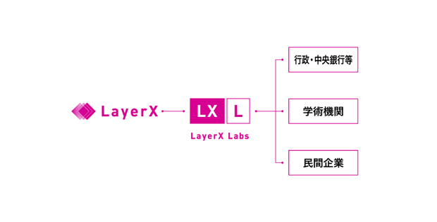 LayerX、行政機関・中央銀行等・学術機関・民間企業と共同研究を手掛けるLayerX Labs開設 ｜ Biz/Zine（ビズジン）