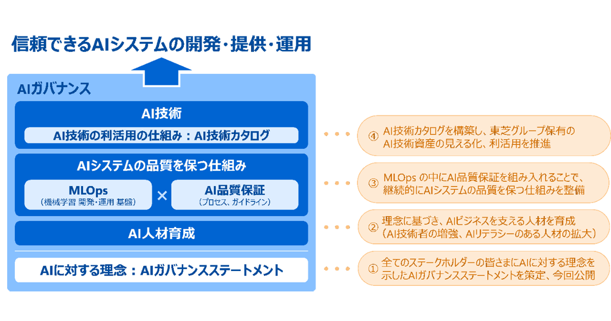東芝、品質保証の可視化など「信頼できるAI」の提供に向け「AIガバナンスステートメント」を公開 ｜ Biz/Zine（ビズジン）