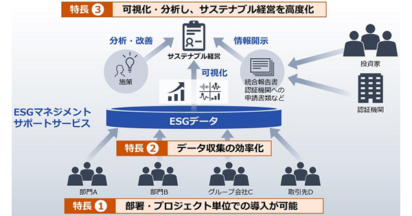 日立、企業のESGデータ分析・情報開示から経営判断・施策立案までを可能にするクラウドサービスを販売 ｜ Biz/Zine（ビズジン）