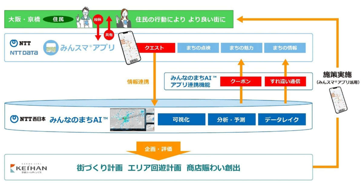 NTT西日本、NTTデータら、大阪・京橋エリアで「AIを活用したまちづくり」の実証実験を開始 ｜ Biz/Zine（ビズジン）