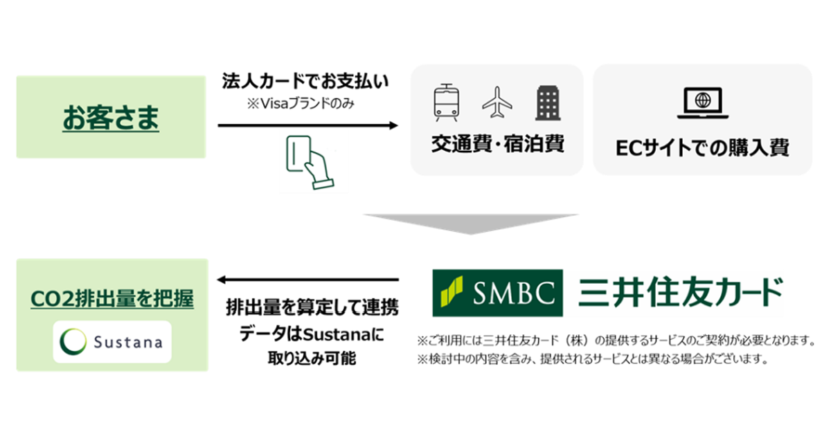 三井住友銀行ら、法人カードの決済データからCO2排出量を算定するサービスを提供開始 ｜ Biz/Zine（ビズジン）