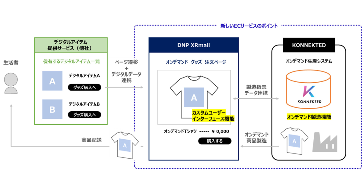 DNP、デジタルアイテムをリアル商品としても販売可能なECサービスを開始 ｜ Biz/Zine（ビズジン）
