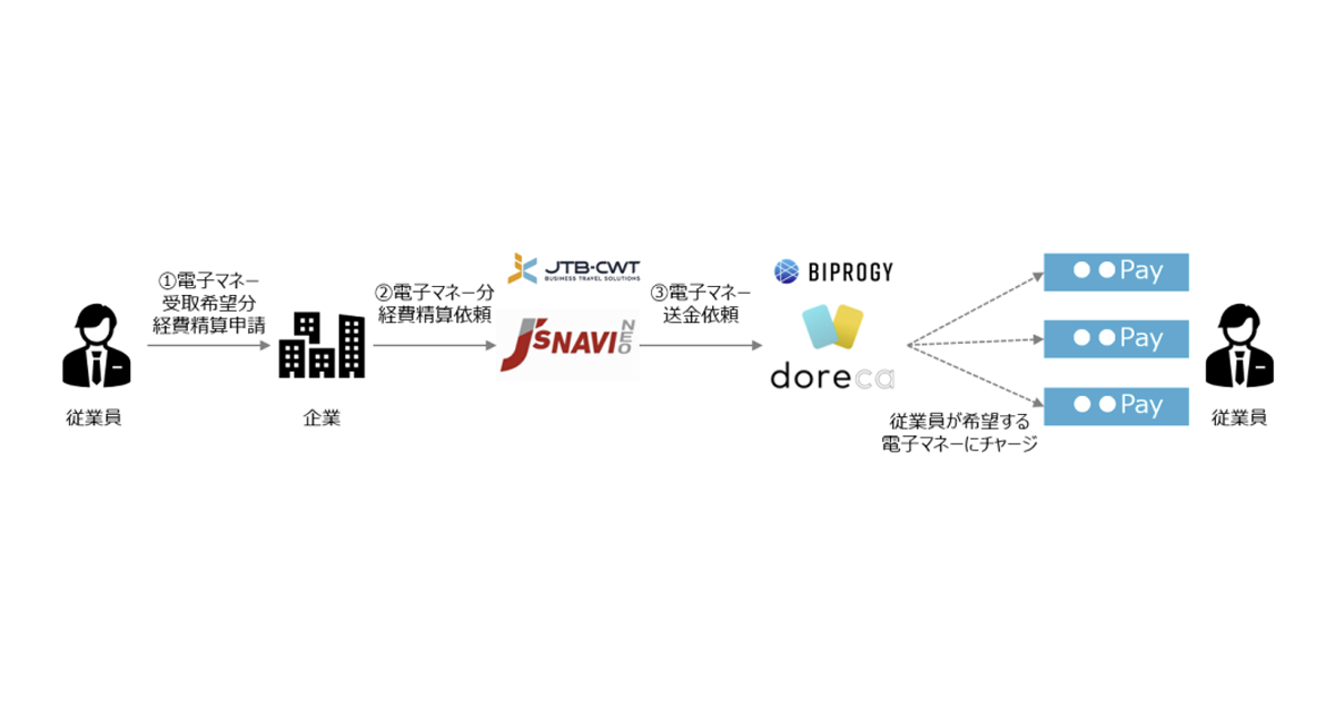 BIPROGY、JTB-CWTと業務提携 電子マネーによる経費支払サービスの提供めざす ｜ Biz/Zine（ビズジン）