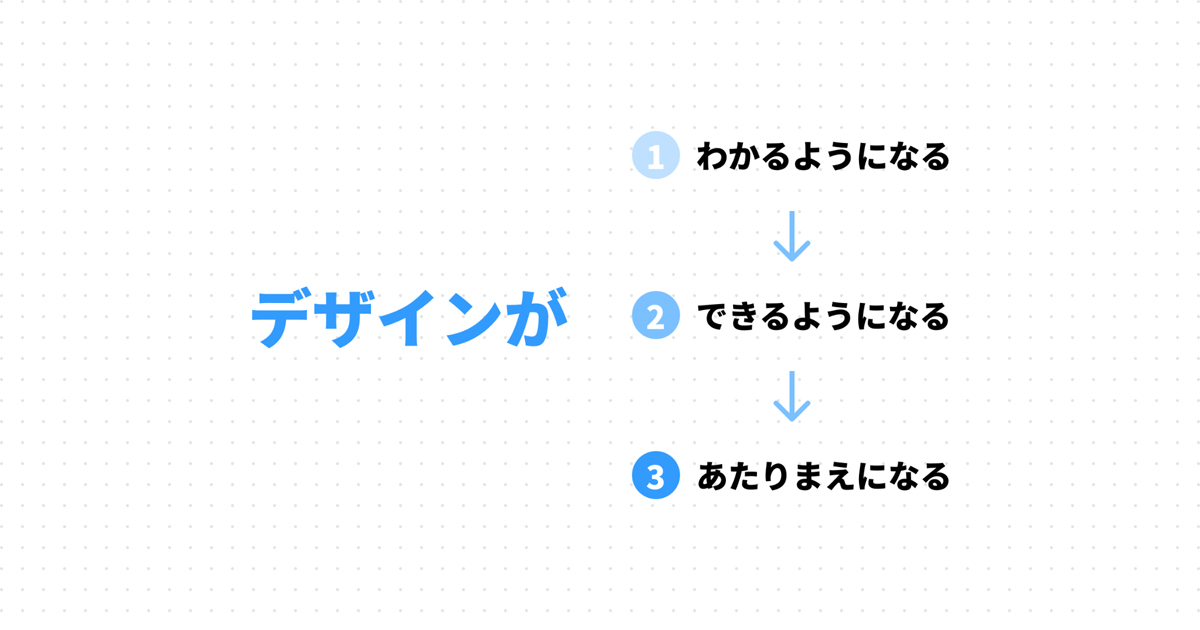 デザイン活用の成熟度から考える「デザイン・イネーブルメント」──組織規模の違いや属人性の発揮とは？ ｜ Biz/Zine（ビズジン）