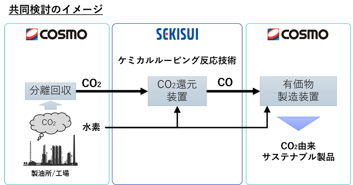 積水化学とコスモエネルギーホールディングス、CO2有価物変換に向けて共同検討 サステナブル製品生産へ ｜ Biz/Zine（ビズジン）
