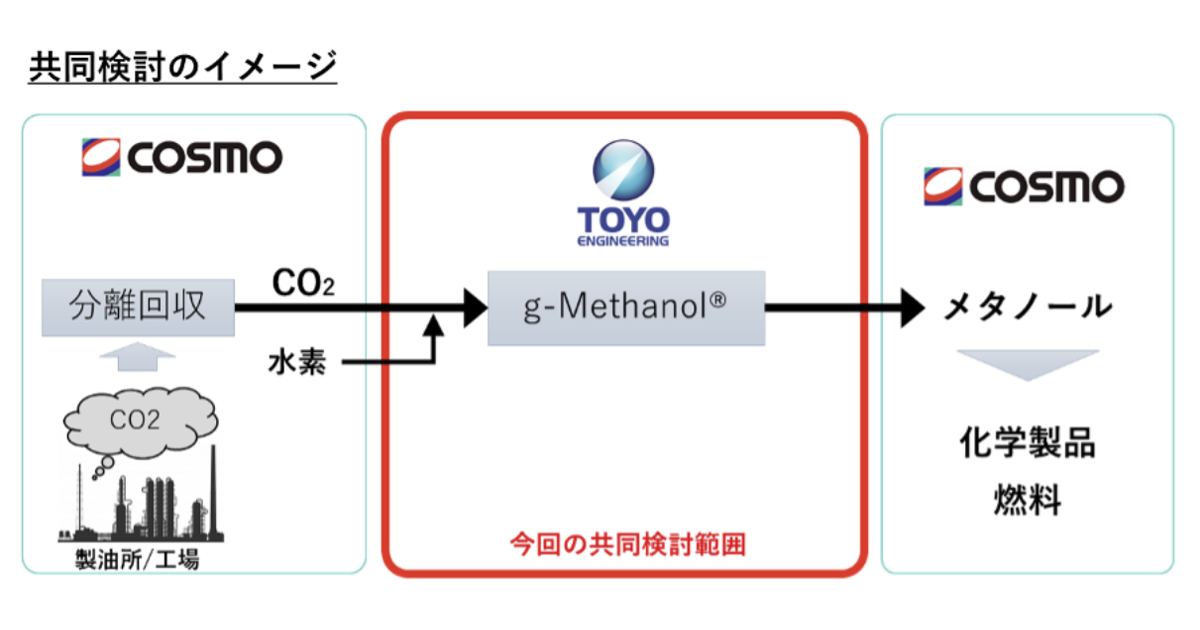 コスモエネルギーホールディングスとTOYO、CO2からメタノールへの直接合成に向けて共同検討へ ｜ Biz/Zine（ビズジン）