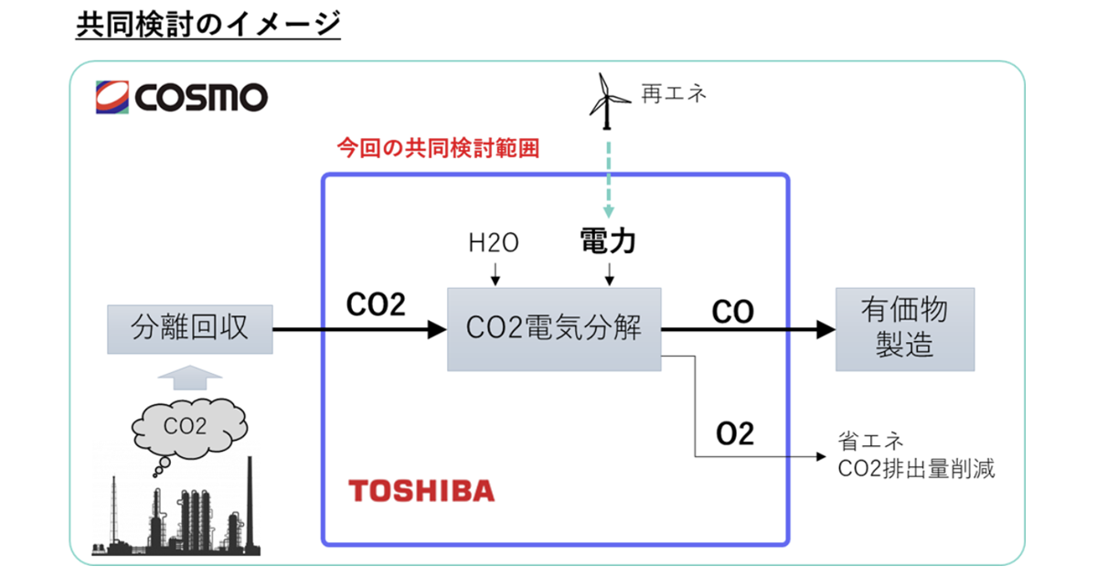 コスモエネルギーホールディングスと東芝ESS、CO2電解技術を用いたCCU実現めざし共同検討 ｜ Biz/Zine（ビズジン）