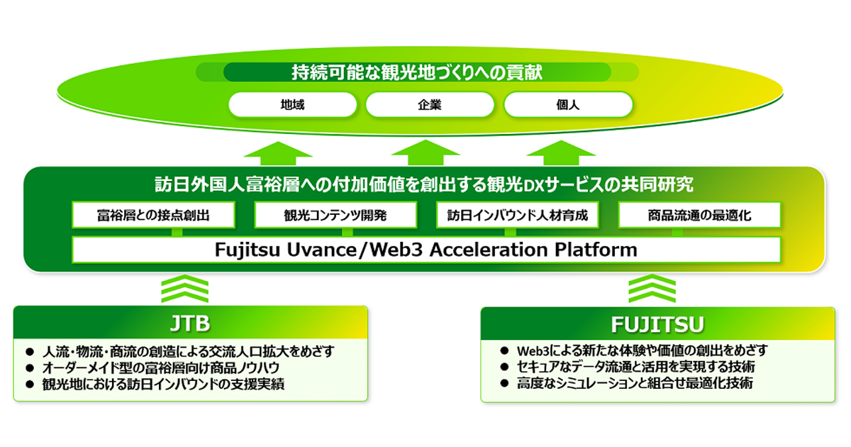 富士通とJTB、訪日外国人富裕層向け観光DXサービスの共同研究で協業へ ニーズ把握に向けた調査など ｜ Biz/Zine（ビズジン）