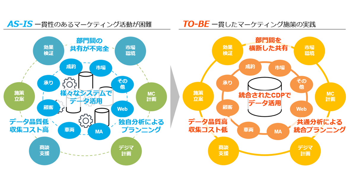 電通国際情報サービス、日産自動車のマーケティングDX基盤を構築 トレジャーデータのCDPを活用 ｜ Biz/Zine（ビズジン）